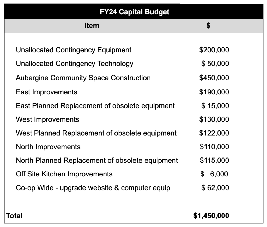 Fiscal Year 2024 Operating and Capital Budgets | Willy Street Co-op ...